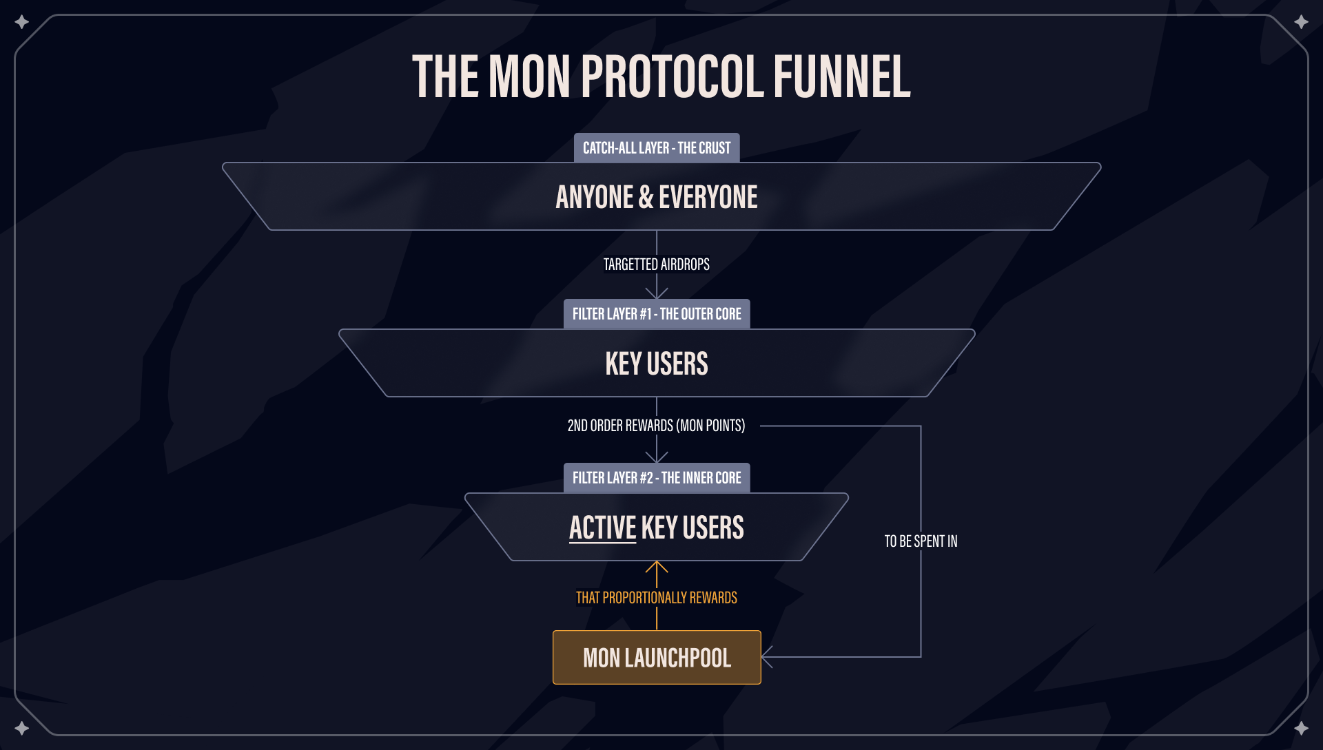 Chapter 1: The MON Protocol Launchpool